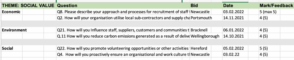 How to create and manage a better bid library | Emphasis